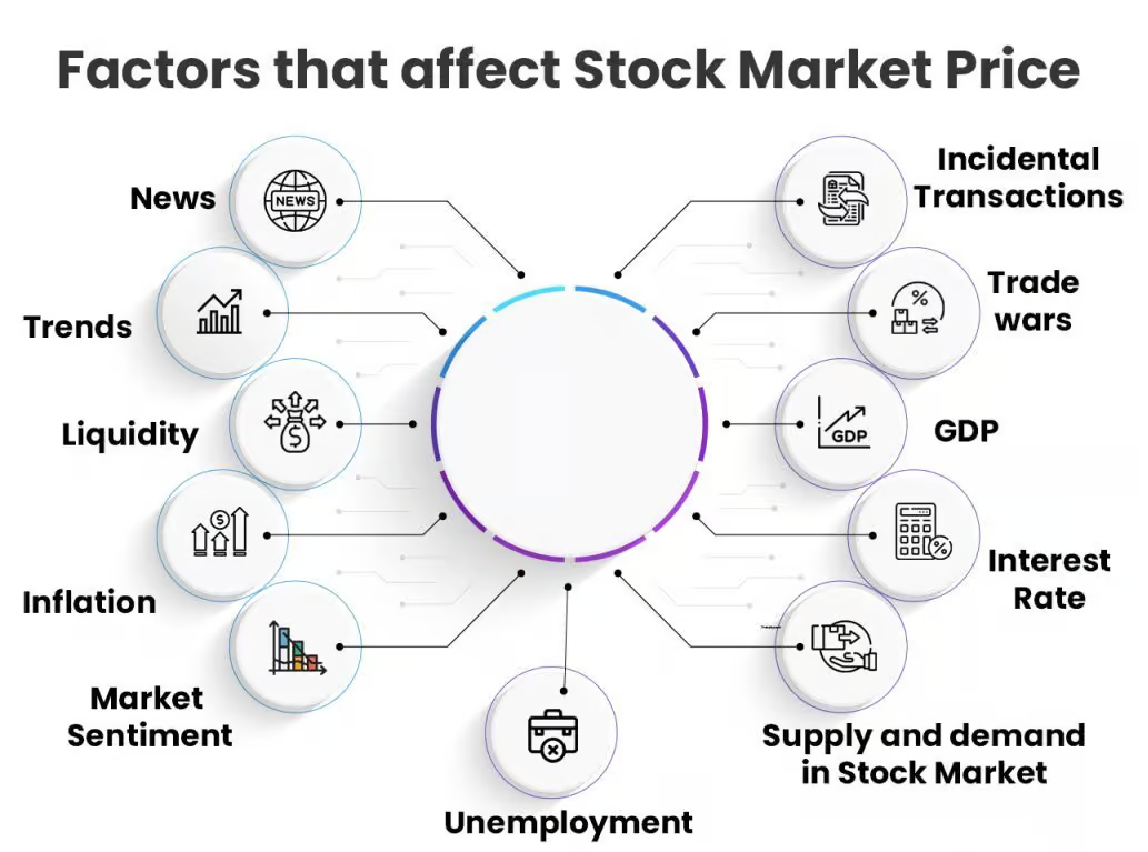 Key Factors Influencing the Share Market - Globonomics.in
